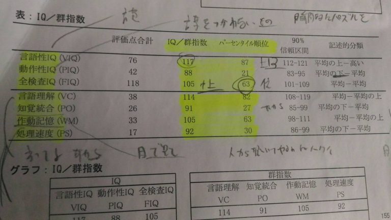 【完全公開】WAIS-Ⅲ（知能検査）の結果 | 発達障害かも？と思う前に是非受けて | ADHDグレーゾーンの大人が生きづらさを乗り越えるまで